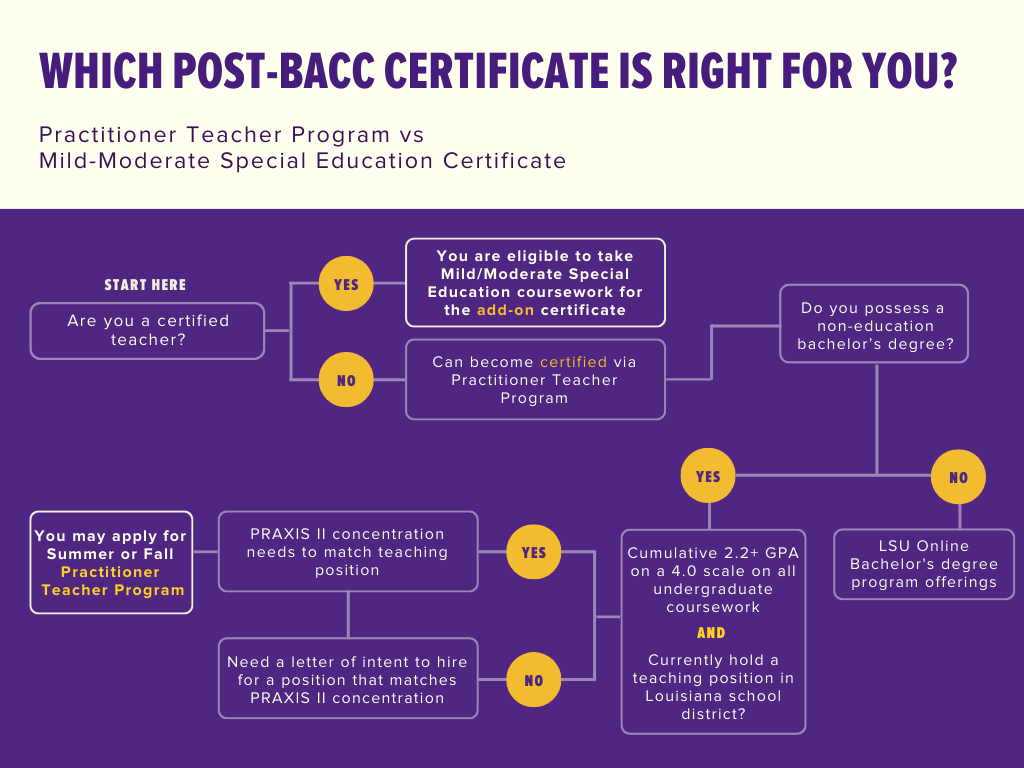 Post Baccalaureate Certificate Practitioner Teacher Program LSU Online Post Baccalaureate Certificate Practitioner Teacher Program LSU Online